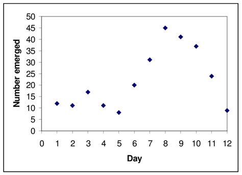 2 1 Plot Of Adult D Stramineus Emergence Over Time Download