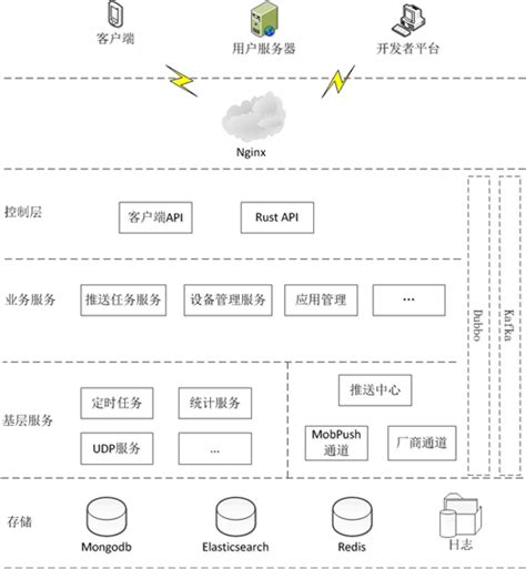 MobPush推送实现解析