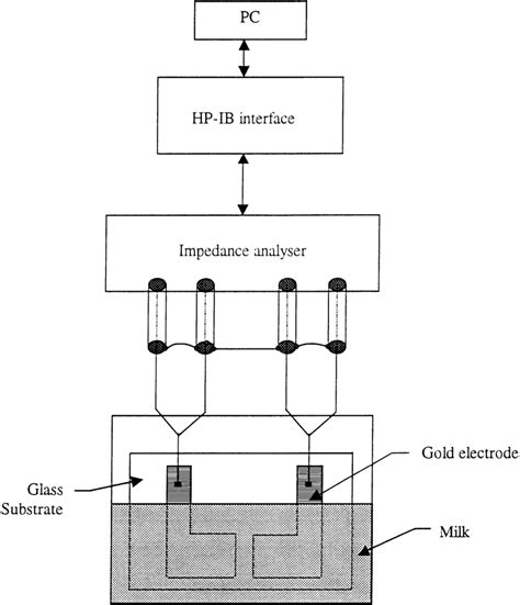 Schematic Diagram Of The Impedance Analyser System Download Scientific Diagram