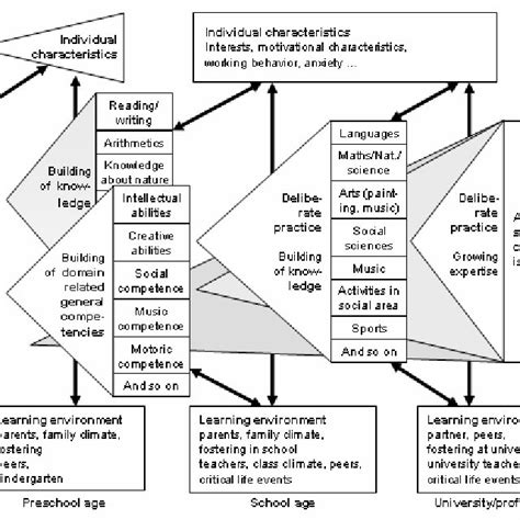 The Munich Dynamic Ability Achievement Model According To Perleth Download Scientific Diagram