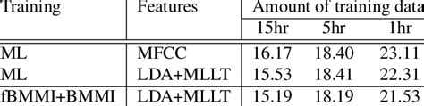 Word Error Rates For Hmm Gmm Systems On Globalphone German