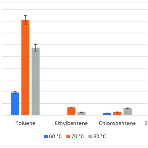 The Effect Of The Headspace Sampling Temperature On The Efficiency Of