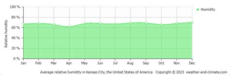 Lenexa Ks Humidity By Month 62 To 70 Average