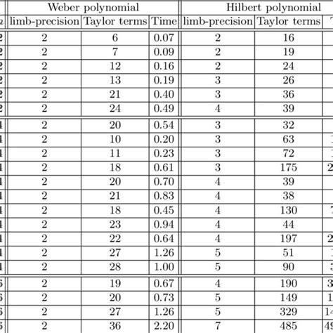 Construction Of Weber And Hilbert Polynomials Coefficients Of Download Table Construction Of Weber And Hilbert Polynomials Coefficients Of Download Table