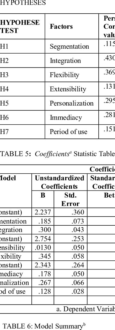 Correlation Tests Results For These Study Download Scientific Diagram