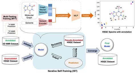 Unraveling Molecular Structure A Multimodal Spectroscopic Dataset For