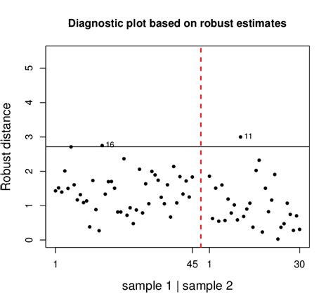 Hemophilia Data Diagnostic Plot Result Of Diagplot Method On Object