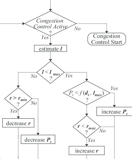 Joint Tx Power And Rate Algorithm Download Scientific Diagram