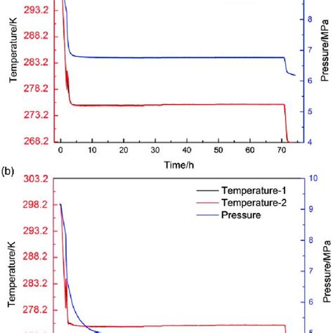 Variations Of Reactor Temperature And Pressure Over Time During Ch 4 Download Scientific