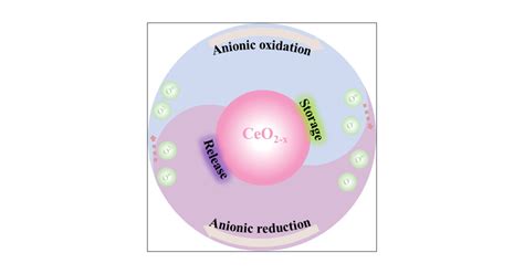 Interfacial Oxygen Regulated Lithium Rich Manganese Based Cathode For High Performance Solid