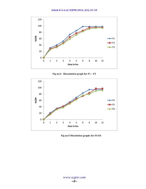 Formulation And Evaluation Of Sitagliptan Floating Tablets Pdf