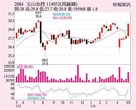 玉山金 技術線型氣盛 證券．權證 工商時報