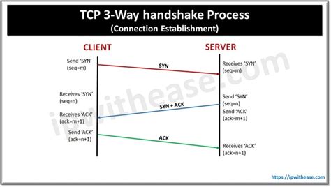 understanding tcp 3 way handshake process ip with ease