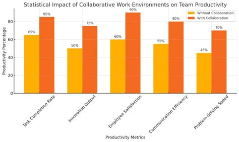 How Collaboration Enhances Team Productivity
