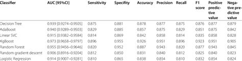 Diagnostic Efficacy Of Seven Classifiers Download Scientific Diagram