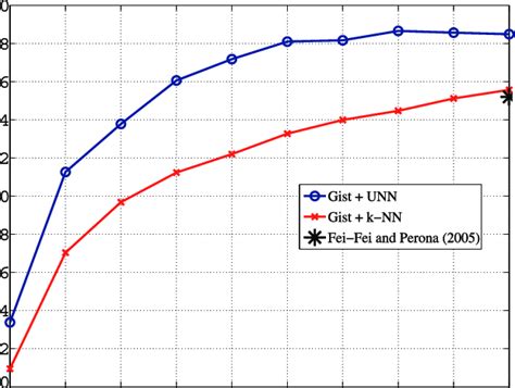 6 Gist Image Classification Performances Of Unn Compared To K Nn On The