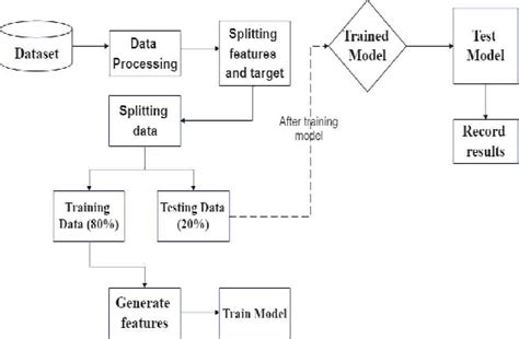 Figure 1 From Detection And Analysis Of Cardiovascular Diseases Using Machine Learning