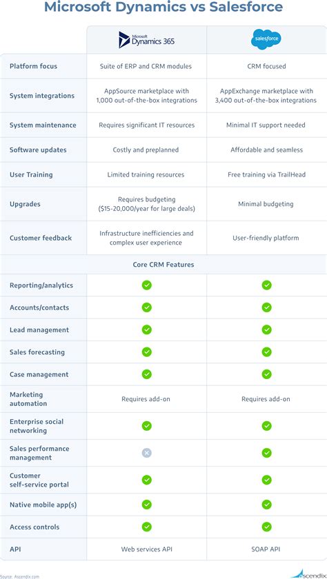 Microsoft Dynamics Vs Salesforce 2025 Comparison Guide