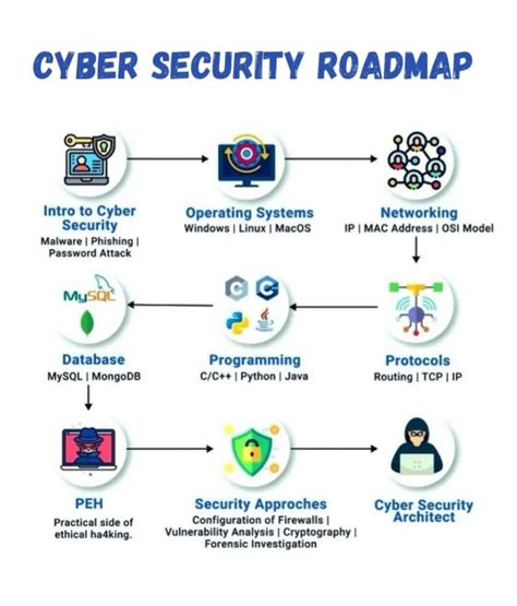cybermarrow infosec on linkedin cybersecurity cybersecurityroadmap