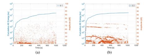 Specimens S1 Raw Data At A 0 5000 Cycles And B 40000 45000