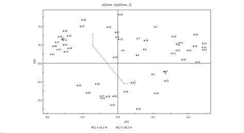 principal component analysis loading plot showing the volatile