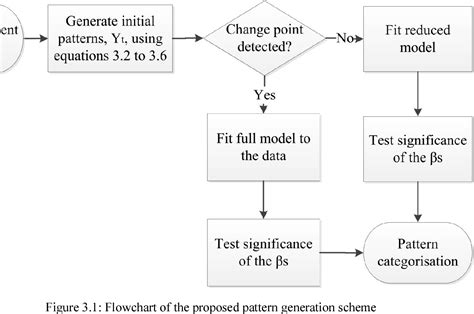 Figure 11 From A Modelling Oriented Scheme For Control Chart Pattern Recognition Semantic Scholar