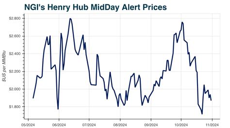 Natural Gas Futures Pulling Back As Rebound Stalls — Midday Market Snapshot