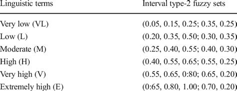 Linguistic Terms And Interval Type 2 Fuzzy Sets Download Scientific