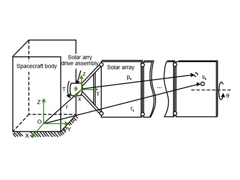 What Are Solar Array Drive Mechanisms SatNow