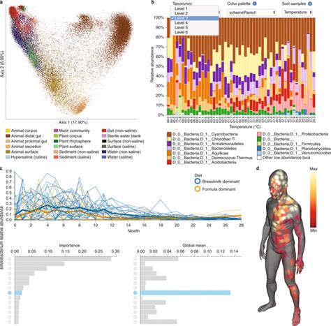 Wrangling Data For Microbiome ResearchFocus On QIIME 2 CBIIT