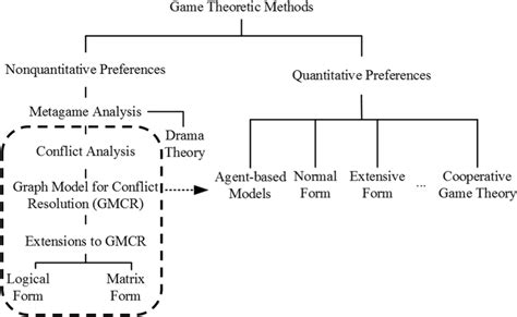 Genealogy Of Formal Game Theoretic Techniques Download Scientific Diagram
