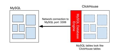 Using Clickhouse® As An Analytic Extension For Mysql Altinity Blog
