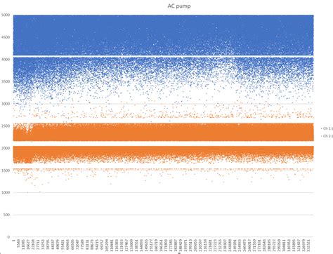 Value Gaps In Dma Transferred Adc Data Stmicroelectronics Community