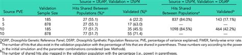 Power Qtl Identified To Validate Qtl Between Populations Download Table
