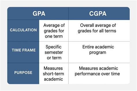 GPA Vs CGPA What S The Difference Cumulative Overall GPA Explained