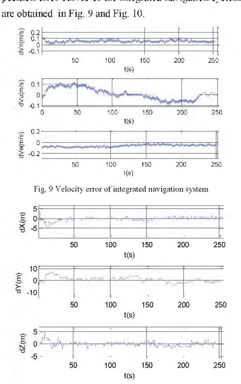Figure 9 From Design Of Sins Gnss Integrated Navigation Dynamic Test