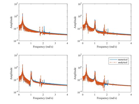 Fft Plots For N 2 ω 075 δ 02 0 γ 04 X0 0 0 0 0