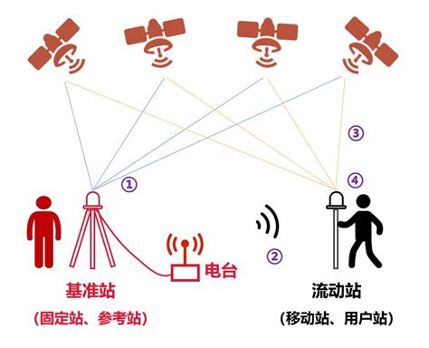 什么是rtk基站？它的工作原理是什么 rtk一定要用差分基站么 csdn博客