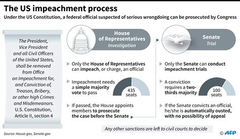 Impeachment Process President Diagram Chart Impeachment Flow