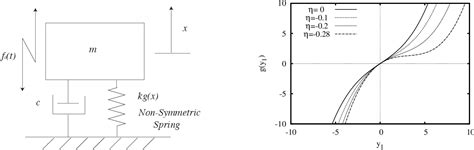 Figure 1 From Evaluation Of Non Gaussian Response Characteristics Of An Asymmetric Nonlinear