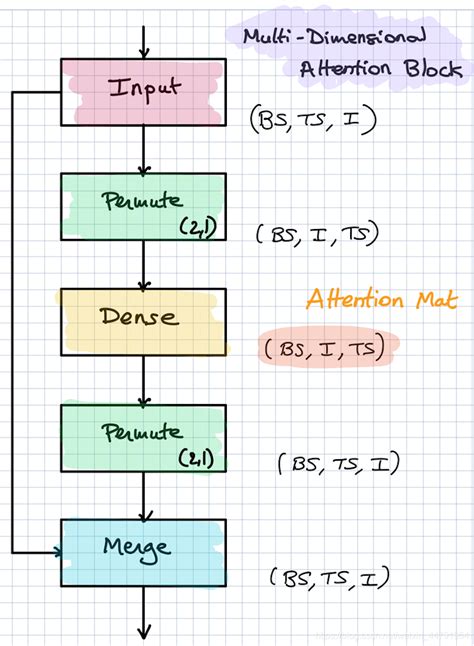 睿智的seq2seq模型3——注意力机制概念详解与其在lstm中的使用 lstm注意力机制keras csdn博客