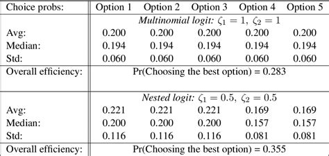 Table 1 From Discrete Choice And Rational Inattention A General Equivalence Semantic Scholar