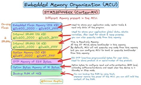 shubham mishra on linkedin arm rtos memory layout embeddedlinux