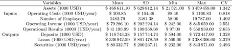 Table 1 From A Comparison Between Stochastic Dea And Fuzzy Dea
