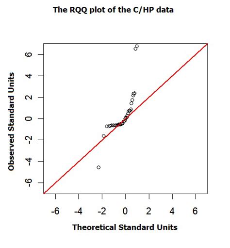 Rqq Plots Of Observed Top And Simulated Bottom C Hp Ratio Data Download Scientific Diagram