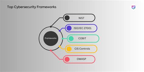 Reinforcing Cybersecurity Top Frameworks For Safeguarding Your Digital Assets Security Boulevard