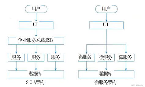 系统架构设计高级技能 · 面向服务架构设计理论与实践 设计一个符合面向服务特征的体系结构 csdn博客
