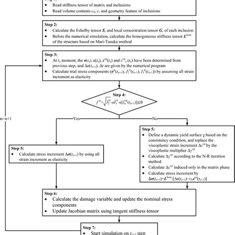Flow Chart Of Homogeneous Elastic Viscoplastic Simulation Download Scientific Diagram