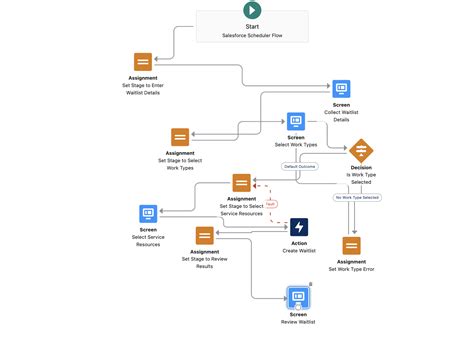 Usage Of Salesforce Flow With Example Scenarios