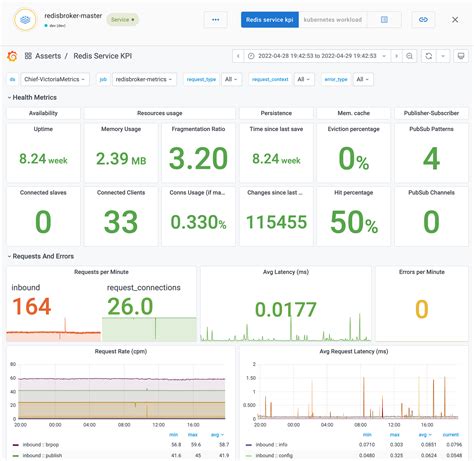 Configure Redis Exporter To Generate Prometheus Metrics Grafana Cloud